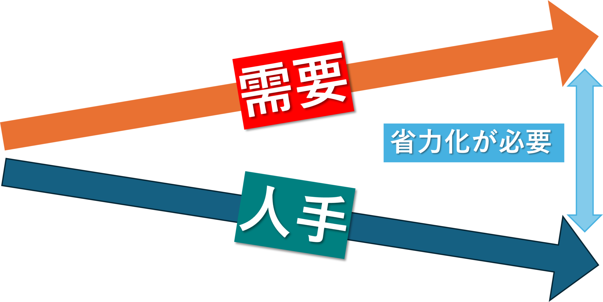 【補助金認定】ガソリンスタンドのセルフ化とタブレット型給油許可システムの導入について | FragAi